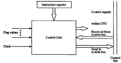 Explain structure of control unit, Computer Engineering